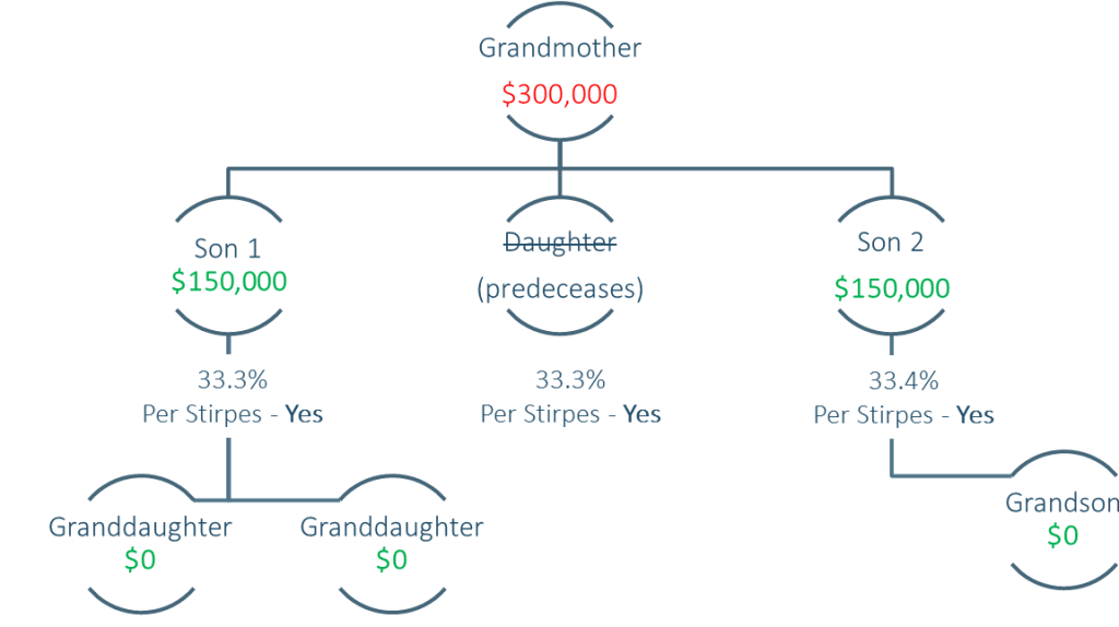 Should I Check the Per Stirpes Box? | Porter White & Company
