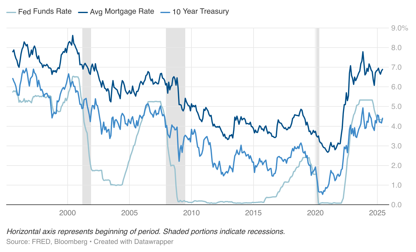 What's Driving My Mortgage Rate? | Porter White & Company